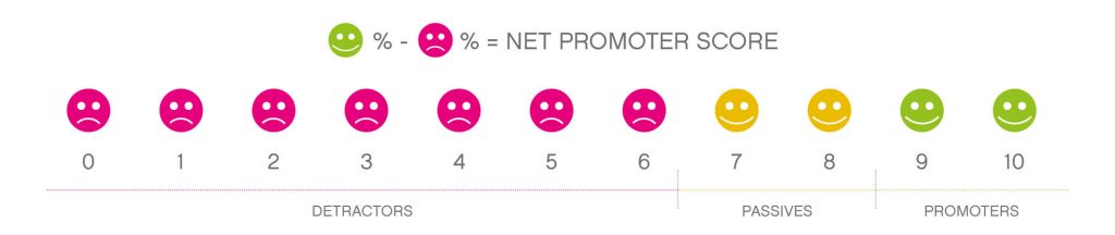Benefits of Net Promoter Score (with 5 super tips) | GroHawk